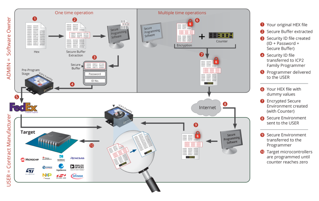 Secure Programming Solutions | Softlog Systems
