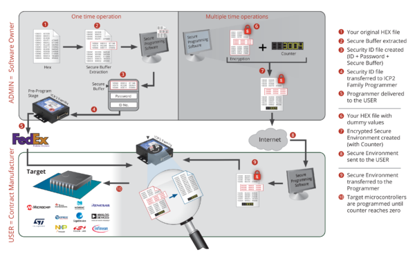 Secure Programming Solutions | Softlog Systems