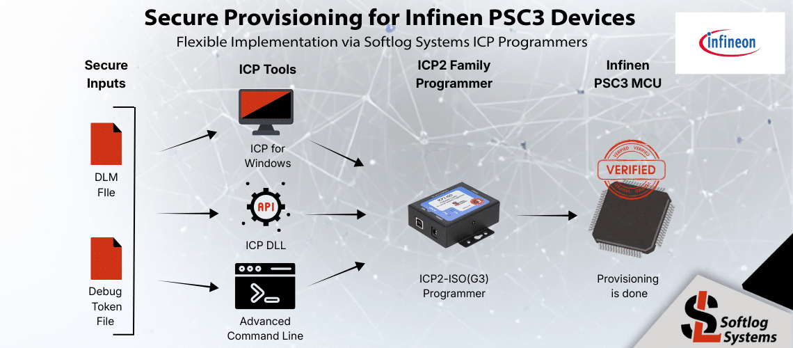 Provisioning PSC3 devices | Provisioning PSC3 devices